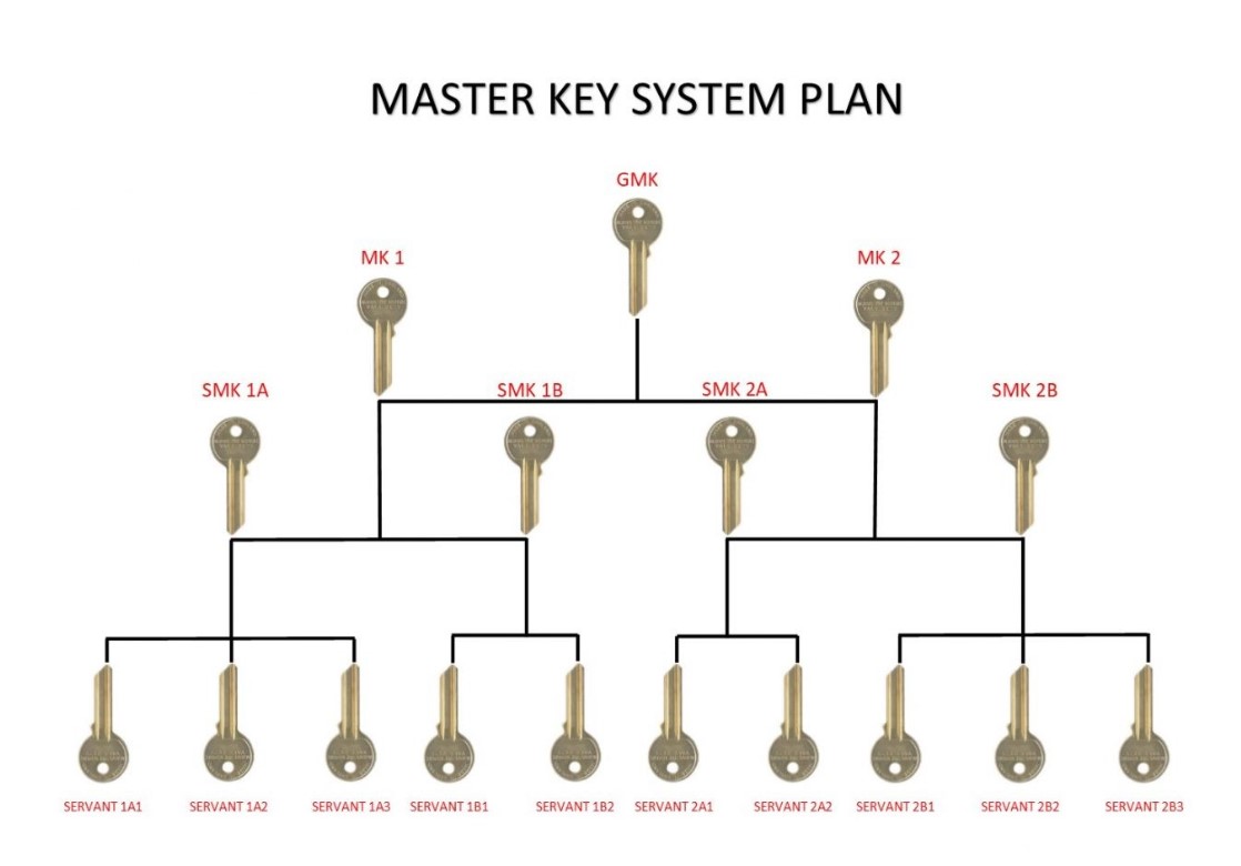 What is a Master key system and How does it work | AZ Locksmith Online
