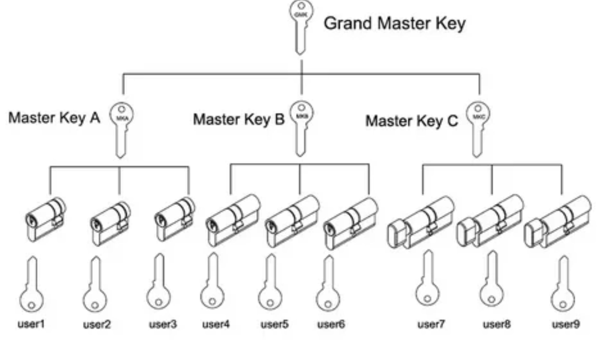 Master Key System Advantages - AZ Locksmith Online